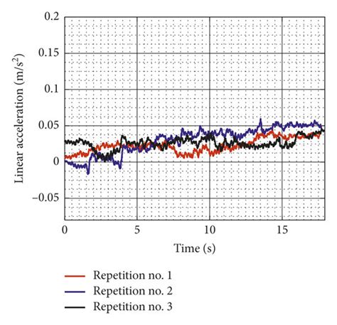 Acquired Linear Acceleration During Test No 1 Without Load For The Download Scientific Diagram