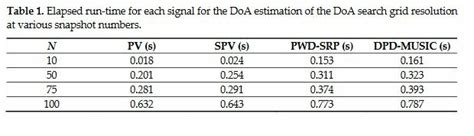Elapsed Run Time For Each Signal For The Doa Estimation Of The Doa Download Table