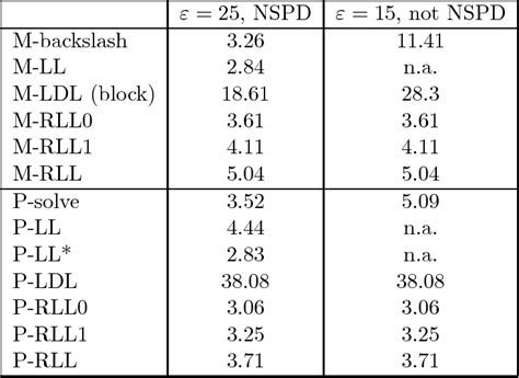 Table 1 From Regularized Symmetric Positive Definite Matrix