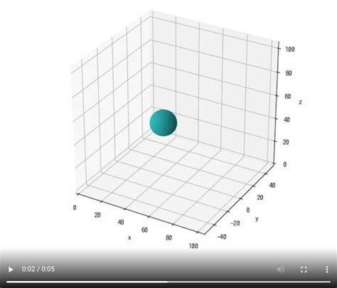 Matplotlib Animation 21 3dグラフで斜方投射 Projectile Motion サボテンパイソン