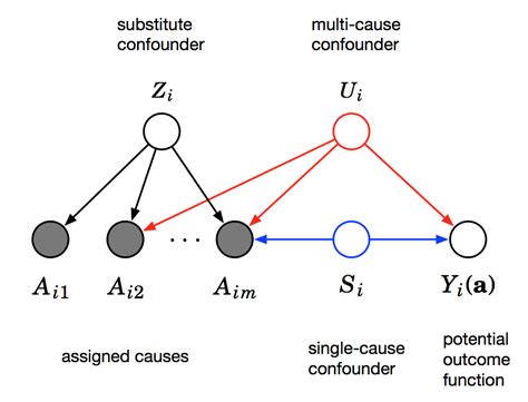 The Blessings Of Multiple Causes Causal Inference When You Cant Measure Confounders