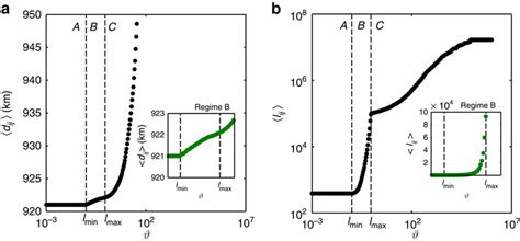 average shortest path dij in km and average load lij dependence on cost