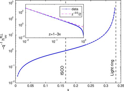 Figure 2 From Gravitational Self Force And The Effective One Body Formalism Between The