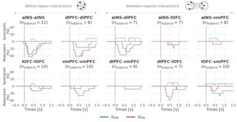 Figures And Data In Neural Interactions In The Human Frontal Cortex