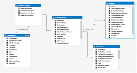 Implementing Dynamic Row Level Security In A Tabular Model Intellint
