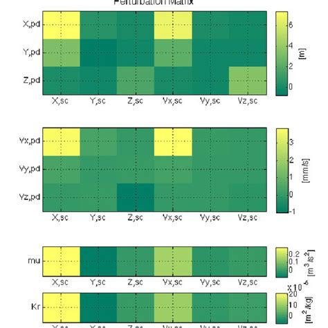 Sensitivity Matrix With Respect To The State Of The Mothership At Download Scientific Diagram