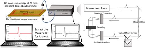 Thz Time Domain Spectroscopy Test Method And Principle Download Scientific Diagram