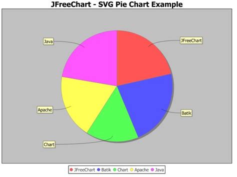 Create SVG Chart With JFreeChart Java Example Program Batik