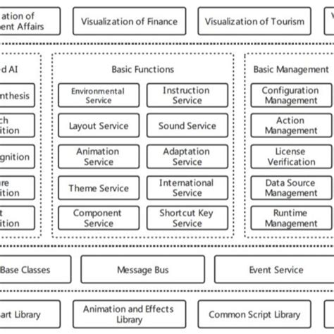 The Overall Hierarchical Architecture Of The Framework 42