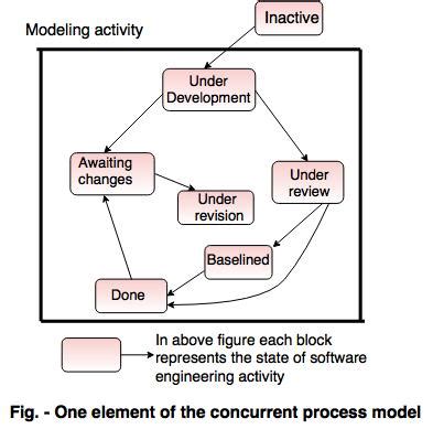 Advantages Disadvantages Concurrent Development Model Software Engineering