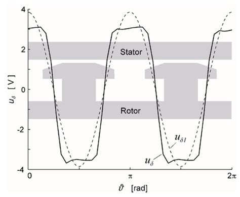 Energies Free Full Text Synchronous Generator Out Of Step Detection Using Real Time Load