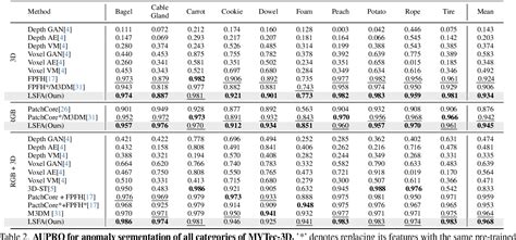 Self Supervised Feature Adaptation For 3d Industrial Anomaly Detection