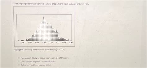 Solved The Sampling Distribution Shows Sample Proportions