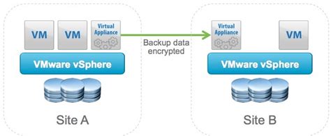 4 Easy Steps For Benchmark Testing Using Vsphere Replication