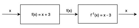 Verifying Inverse Functions By Composition Geeksforgeeks
