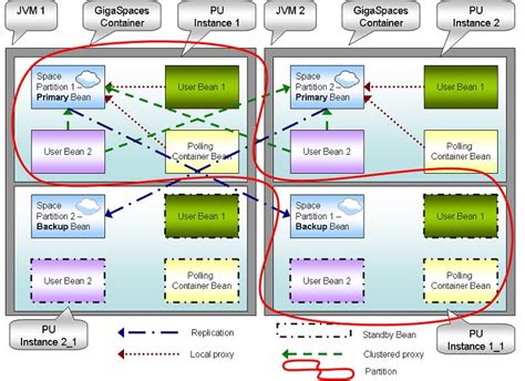 Space Based Architecture