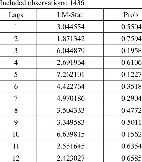 Var Residual Serial Correlation Tests Null Hypothesis No Serial