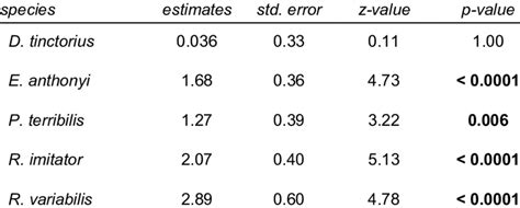 Results From Simultaneous Multiple Pairwise Comparisons Of Means For Download Scientific