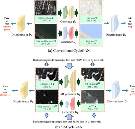 Sr Cyclegan Super Resolution Of Clinical Ct To Micro Ct Level With Multi Modality Super