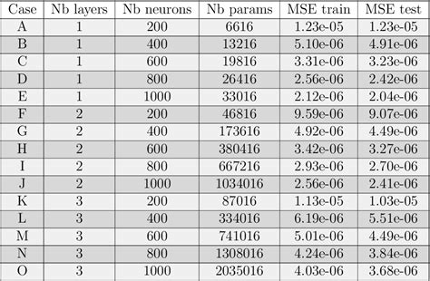 Table 2 From Solving Flows In Porous Media With A Pod Galerkin Reduced Order Model Coupled With