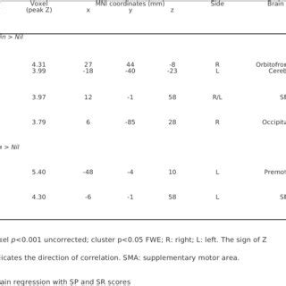 Sex Differences Men Women In Regional Activations To Reward Feedback Download Scientific