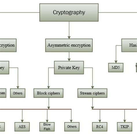 2 Shows Types Of Cryptography [10] Download Scientific Diagram