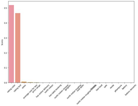 GitHub BharathVR Zomato Rating Prediction