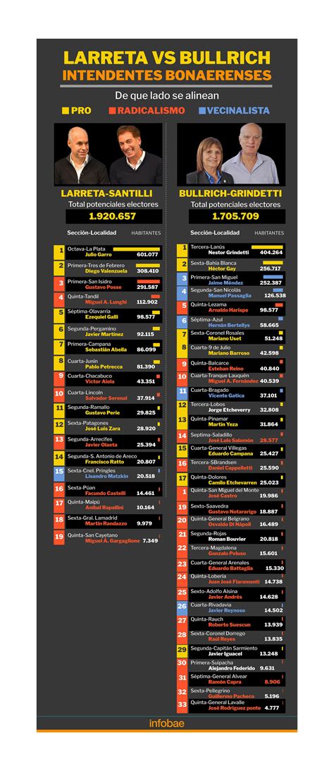 Larreta Y Bullrich Disputan Buenos Aires Cuántos Votos Hay En Juego Para Las Paso Entre