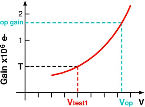 Sketch Of Obtaining The MCP Gain For The Normal Operational Voltage Download Scientific Diagram