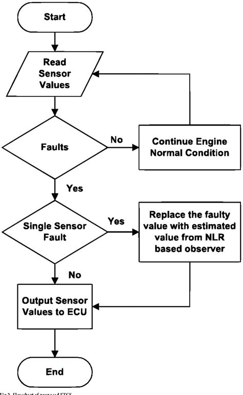 Figure 2 From Design Of Active Fault Tolerant Control System For Air Fuel Ratio Control Of