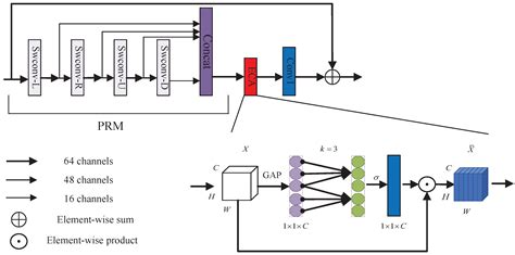 Mlwan Multi Scale Learning Wavelet Attention Module Network For Image Super Resolution
