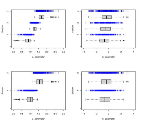 Within Stratum Item Parameter Distributions For The 900 Item Pool
