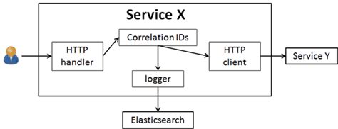 A Consistent Approach To Track Correlation Ids Through Microservices Theburningmonk