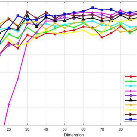 The Recognition Rates Versus The Subspace Dimension On Handwritten Download Scientific Diagram