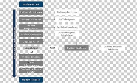 Incident Management Problem Management Itil Issue Tracking System Process Png Clipart Brand Incident Management Problem Management Itil Issue Tracking System Process Png Clipart Brand