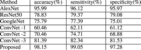 Comparison With State Of The Art Deep Learning Techniques Download