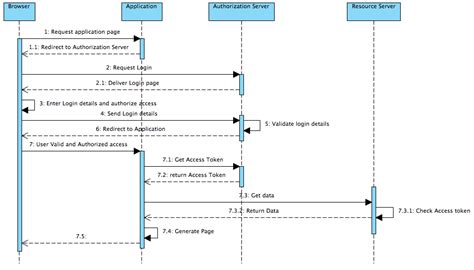 Oauth Sequence Diagram
