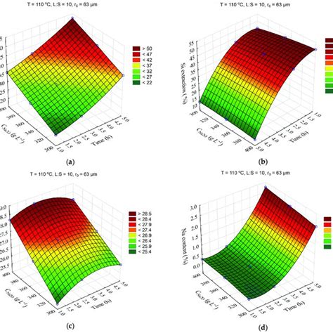 Response Surfaces For The Effect Of Time And Na 2 O Concentration In Download Scientific