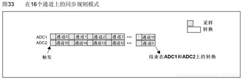 Stm32之双adc详解stm32 双adc Csdn博客