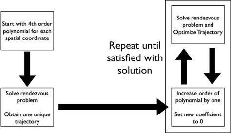 2 Graphically Shows The Algorithm For Generating A Trajectory Using