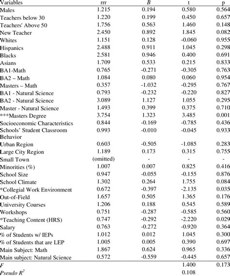 Multinomial Logistic Regression Reporting Relative Risk Ratios And Download Scientific Diagram