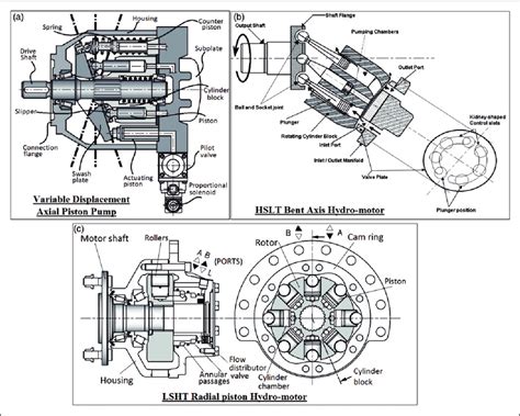 Pump And Hydro Motors Of The Hydrostatic Drives A Variable