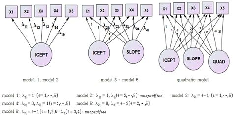 1 Types Of Latent Growth Model Download Scientific Diagram
