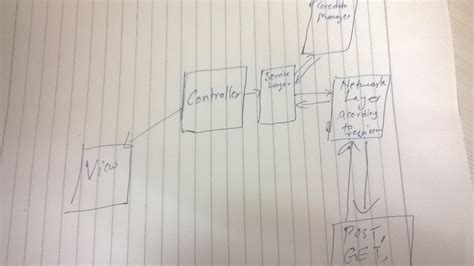 Architecture Of Ios Project Stack Overflow