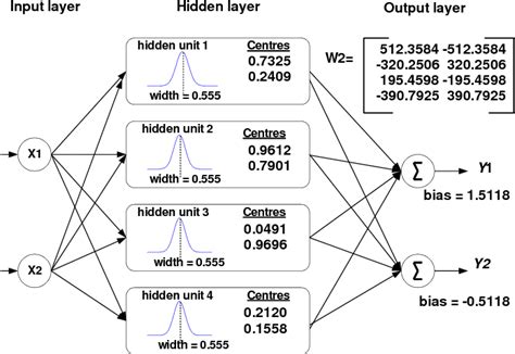 figure 1 from data mining in a vibration analysis domain by extracting symbolic rules from rbf