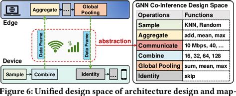 Figure 6 From Graph Neural Networks Automated Design And Deployment On Device Edge Co Inference