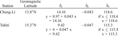 Fitted Two Segmented Linear Regression Models With R 12 Download Table