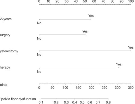 A Nomogram Of Postoperative Pelvic Floor Dysfunction Prediction For