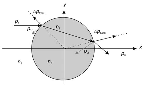 14 Propagation Of A Light Ray Through A Spherical Object N 2 N 1