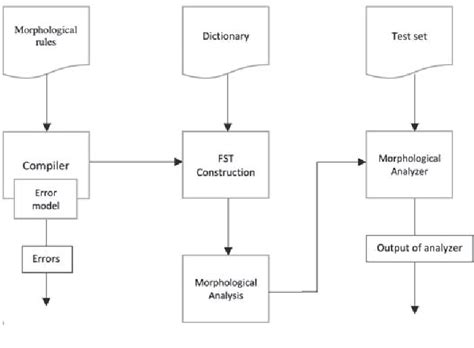 Figure 1 From A Finite State Transducer Based Morphological Analyzer